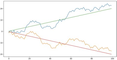 谈谈时间序列的平稳性 Csdn博客