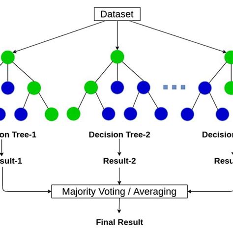 architecture of the random forest model [68] download scientific diagram