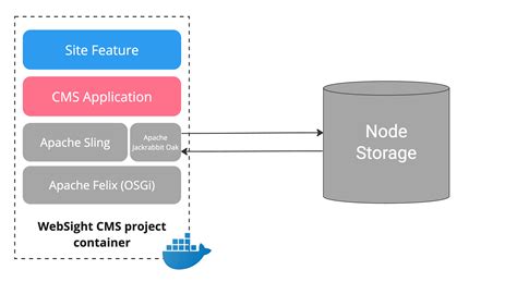 Architecture WebSight CMS