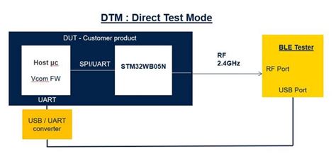 Certification Guideline For Stm32wb0 Stm32wb And Stm32wba Stm32mcu