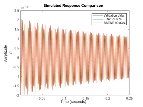 system identification using eigensystem realization algorithm era