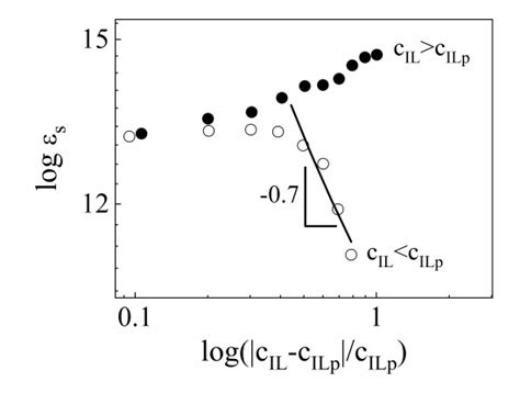 Dependence Of Static Dielectric Constant On Download Scientific Diagram