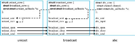 Illustration Of The Way The Rime Unicast Stack Is Implemented