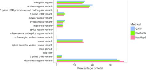 Variant Classification By Method The Distribution Of Variants
