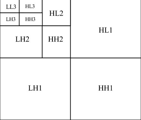 Three Level Dwt Composition Download Scientific Diagram