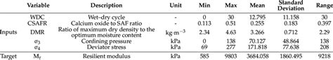 Description Of Input And Target Parameters For Model Development