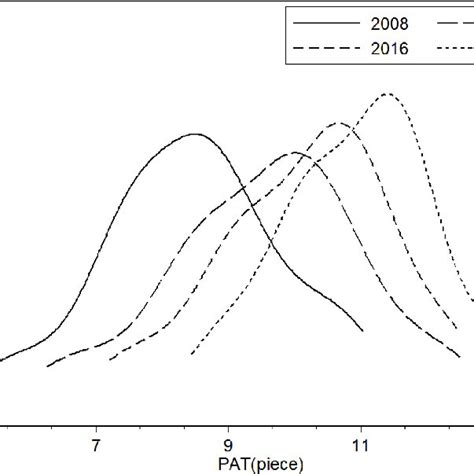 Kernel Density Plot Of Chinas Innovation In Selected Years Download