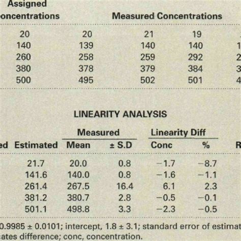 Pdf Using Linearity Assessment In The Laboratory