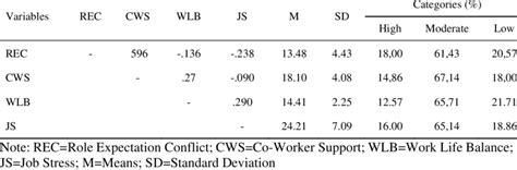 Pearson Correlation And Participant Score Categories Download Scientific Diagram