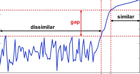 Ideal Performance Of Texture Similarity Metric Download Scientific Diagram