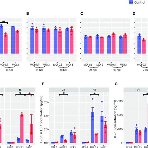 Innate Immune Response In Calu 3 A Lung Cell Line Innate Immune Gene