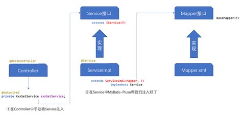 分布式医疗挂号系统八 实现数据字典模块前后端医疗管理系统的数据字典管理功能怎么实现 Csdn博客