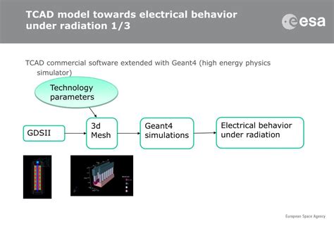 Ppt Semiconductor Modeling And Test Chip Design For Characterization