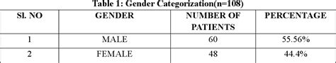 Table 1 From Evaluation Of Restricted Antimicrobial Utilization In A Tertiary Care Hospital