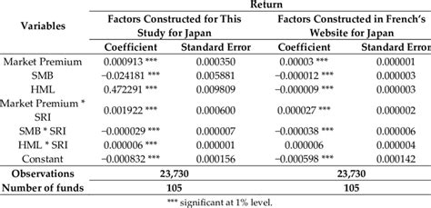 Regression Results Using Fama French Factor Model Download Scientific Diagram