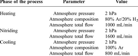 Fixed Process Parameters In The First Experimental Series Download Table