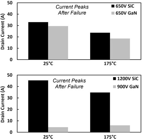 Current Peaks In Drain Currents Of The Gan And Sic Cascodes After The