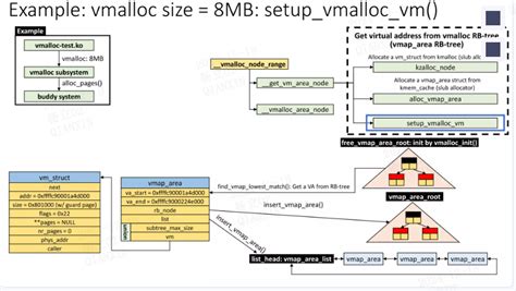 Linux Vmalloc原理与实现 Csdn博客 Linux Vmalloc原理与实现 Csdn博客