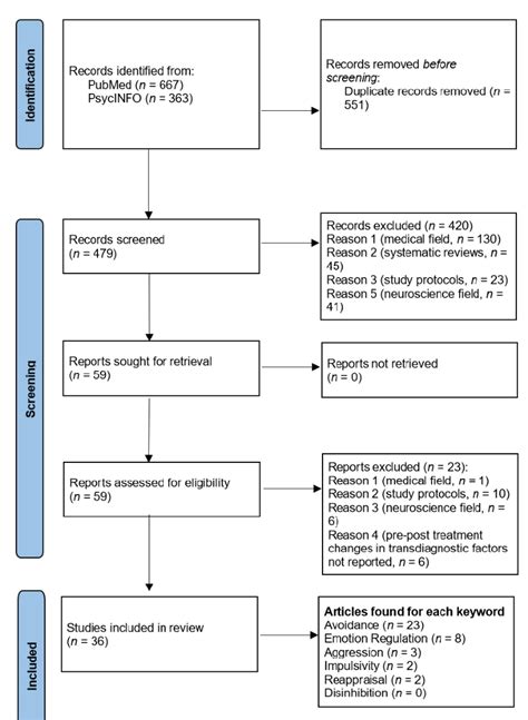 Prisma Flow Diagram Summarizing The Article Selection Process 25