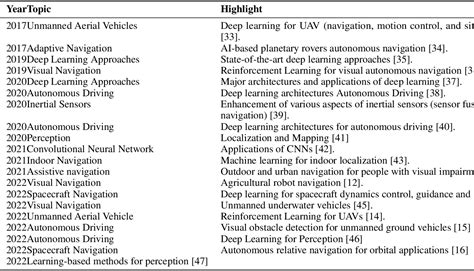 Table 1 From Recent Advancements In Deep Learning Applications And Methods For Autonomous