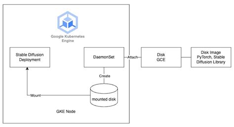 Stable Diffusion Containers On Gke Google Cloud Blog