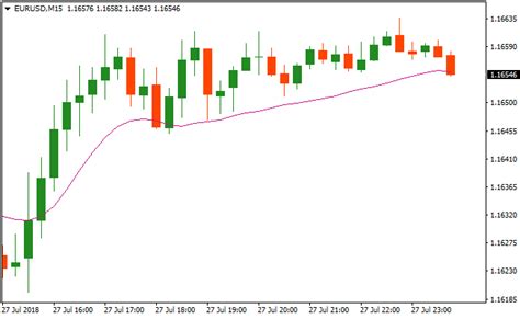 Ultimate Moving Average Metatrader 4 Forex Indicator