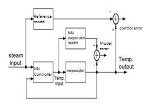 Model Reference Control System Download Scientific Diagram