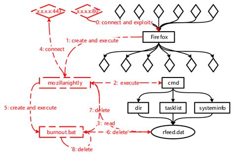 A Provenance Graph Sample Download Scientific Diagram