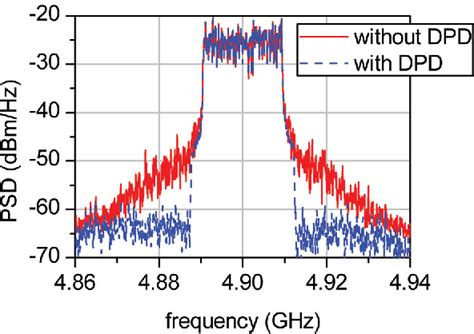 Figure 10 From Design Of A Linearized And Efficient Doherty Amplifier For C Band Applications