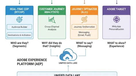 A Deep Dive Into Adobe Experience Platforms Rt Cdp Framework