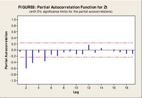 and 6 are the autocorrelation and partial autocorrelation functions of