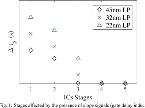 Figure 1 From An Analytical Gate Delay Variability Model For Low Power