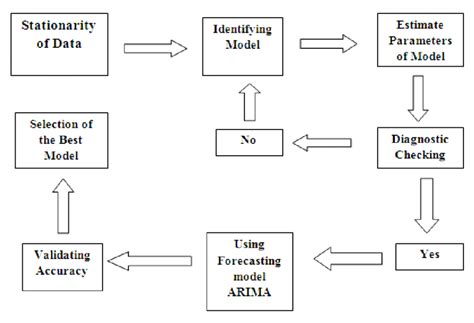 Box Jenkins Approach Of Forecasting Arima Ar And Ma Box Jenkins Model