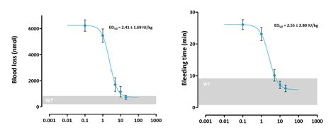 Tail Vein Transection Bleeding Model In Fully Anesthetized Hemophilia A Mice