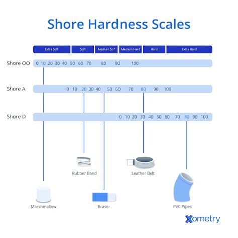 Shore D Hardness Scale Definition Use Types Benefits And Limitations Xometry