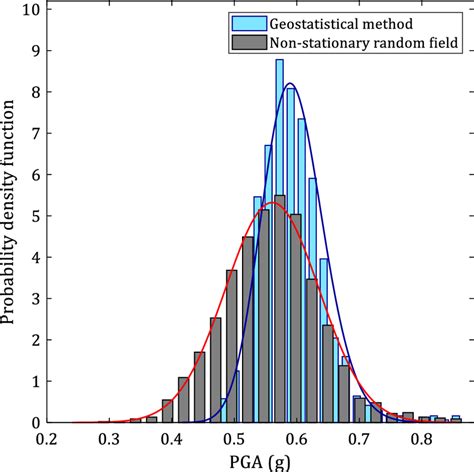 the predicted pdf of pga at the site surface for the non stationary