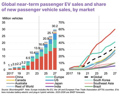 Electric Vehicle Sales Forecast To Hit 30 Million By 2027 As Global