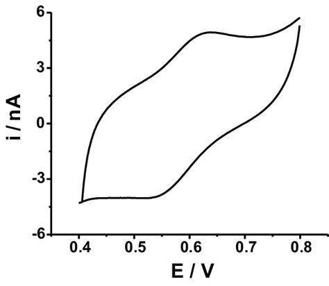 Cyclic Voltammetry Of Ferrocene Fe Ii Cp 2 In Dodecane With The Download Scientific