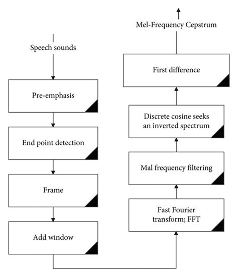 differential parameter delta mfcc extraction process download