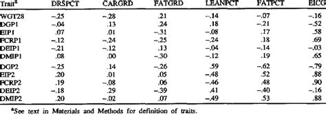 Genetic Correlations Between Growth Feed Intake And Feed Conversion In