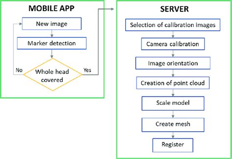Implemented Photogrammetric Workflow Download Scientific Diagram