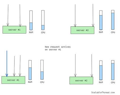 How Load Balancers Distribute Traffic By Sid