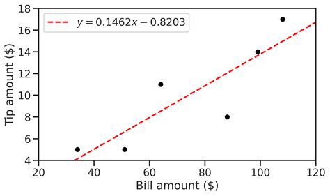 Python Adding Regression Line To A Plot Given Its Intercept And Slope Stack Overflow