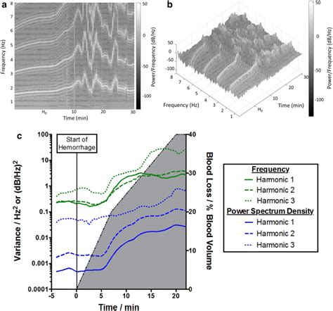 Short Time Fourier Transform Analysis A B A Case Illustration Of Download Scientific Diagram