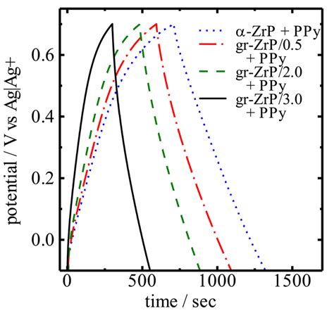 Can Anyone Explain The Galvanostatic Charge Discharge Method Using Chronopotentiometry In Versa