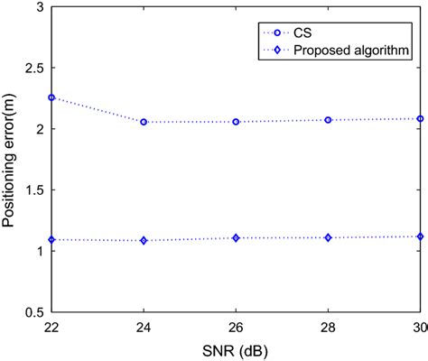 Positioning Error Under Different Snr Download Scientific Diagram