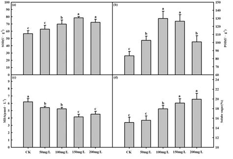 Figure 1 From Effects Of Foliar Spraying With Different Concentrations