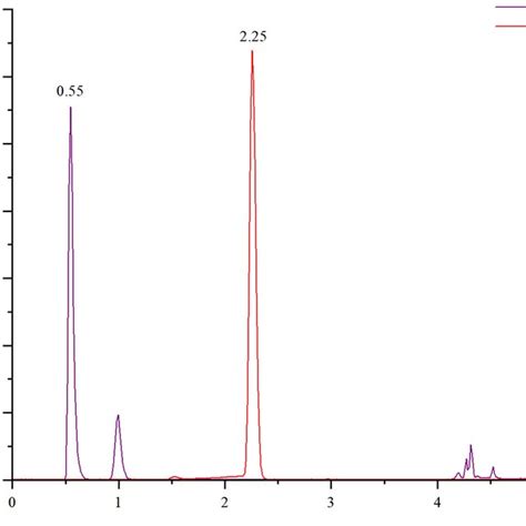 Comparison Between Dilute‐and‐shoot Lc‐ms Ms And Spe Lc‐ms Ms Of