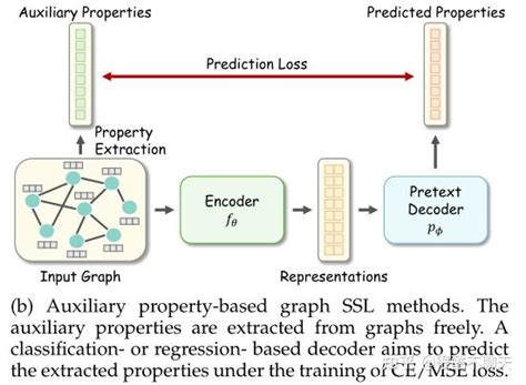 论文笔记Graph Self Supervised Learning A Survey 知乎