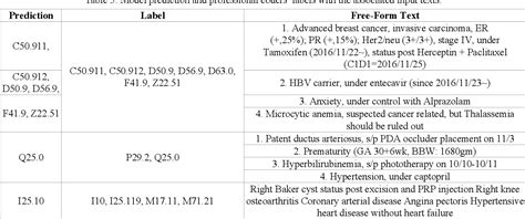 Table 1 From Using Deep Learning For Automatic Icd 10 Classification From Free Text Data